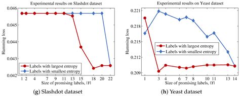 entropy free full text efficient multi label feature selection using entropy based label