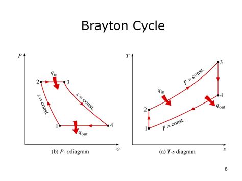 Brayton Cycle Diagram