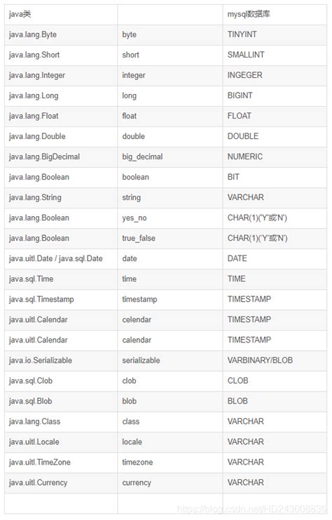 java中long型数据类型对应mysql数据库中哪种类型对应关系？ long对应数据库什么类型 csdn博客