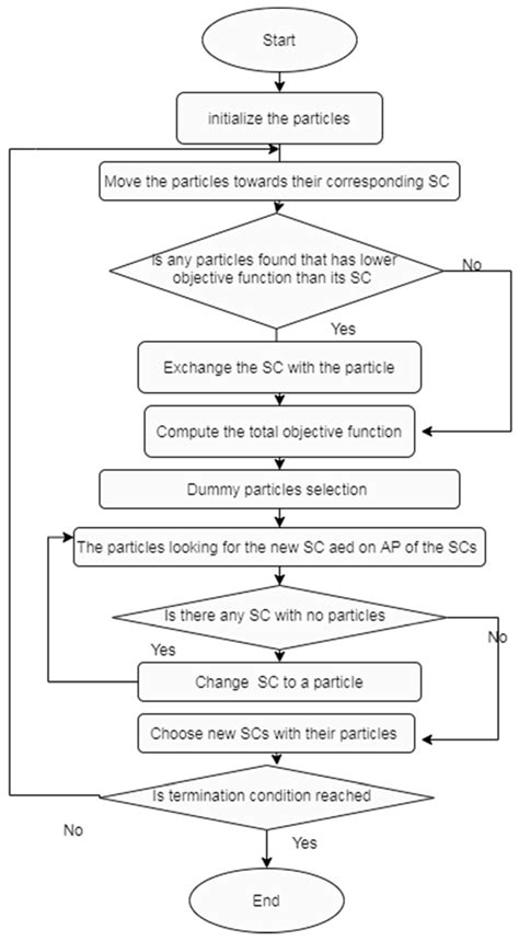 energies free full text energy saving maximization of balanced and unbalanced distribution