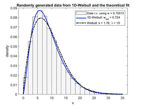 random variables generated from the 1d weibull cdf are shown as a pdf download scientific
