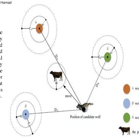 grey wolf algorithm niu et al 2019 download scientific diagram