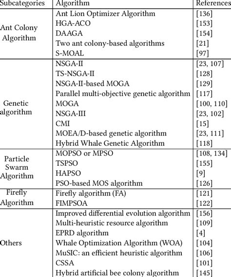 a summary of meta heuristic approaches download scientific diagram