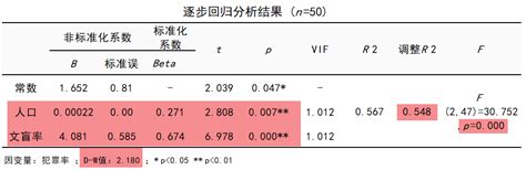手把手教你做多重线性逐步回归 逐步回归法解决多重共线性 csdn博客