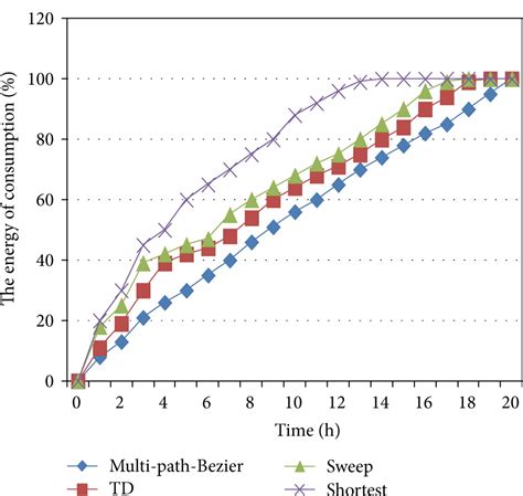 energy efficient adaptive routing and context aware lifetime maximization in wireless sensor