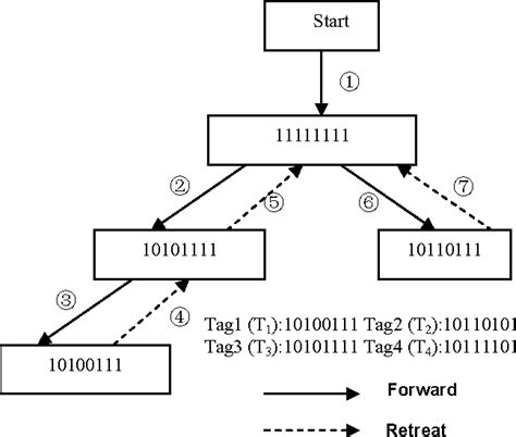figure 1 from an improved anti collision algorithm in rfid system semantic scholar