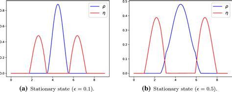 we choose gaussian interaction kernels of different strengths and download scientific diagram