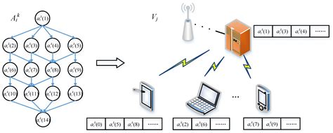 micromachines free full text towards application driven task offloading in edge computing