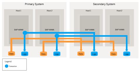 Setting Up SAP HANA System Replication With HANA Studio SAP Tutorials