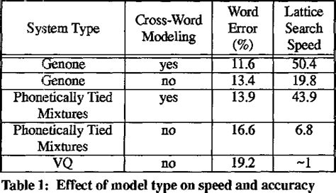 table 1 from techniques to achieve an accurate real time large vocabulary speech recognition