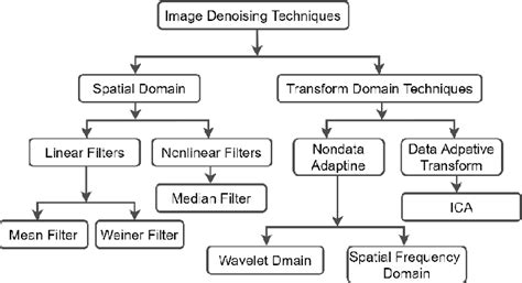 figure 1 from image denoising based on implementing threshold techniques in multi resolution