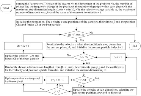 mathematics free full text an efficient metaheuristic algorithm for job shop scheduling in a