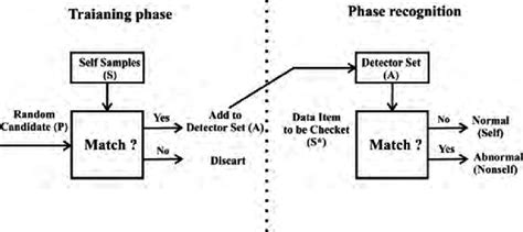 negative selection algorithm [7] download scientific diagram