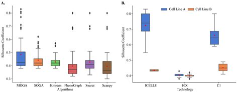 jpm free full text multi objective genetic algorithm for cluster analysis of single cell