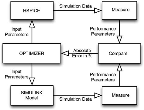 figure 1 from an analog behavioral equivalence checking methodology for simulink models and