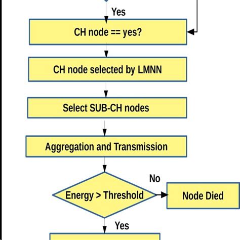 step by step representation of sub cluster leach lmnn protocol download scientific diagram