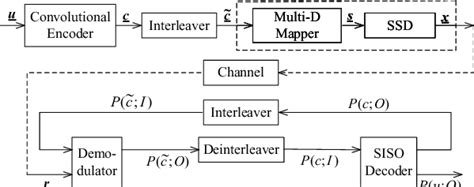 the proposed bicm id system with multi d mapping and ssd download scientific diagram
