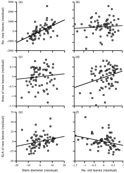 partial regression plots illustrating correlations between the number download scientific