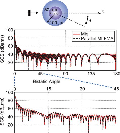 figure 2 from parallel multilevel fast multipole algorithm for complex plasmonic metamaterial