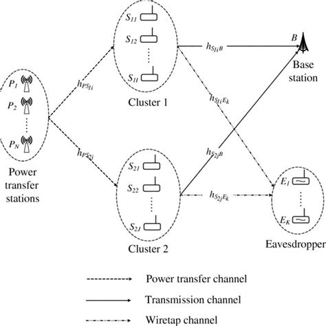 system model of two cluster uplink noma in rf eh wsns download scientific diagram