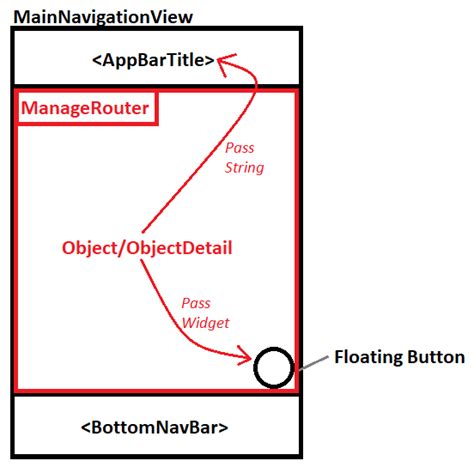 Flutter Auto Route Pass Data To Outer Router In Nested Navigation