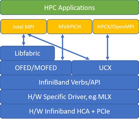 设置适用于 HPC 的消息传递接口 MPI Azure 虚拟机 Azure Virtual Machines