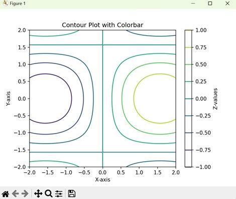Matplotlib Contour Plots