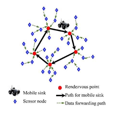 figure 1 from a delay bound efficient path design algorithm for mobile sink in wireless sensor