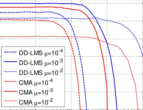 frequency response of q using the constant modulus algorithm red and download scientific