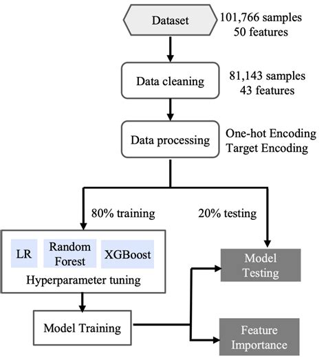predictive modeling of hospital readmission for diabetic patients using machine learning nhsjs