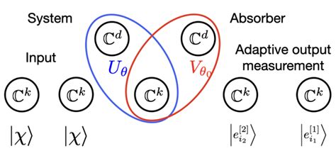 adaptive measurement filter efficient strategy for optimal estimation of quantum markov chains