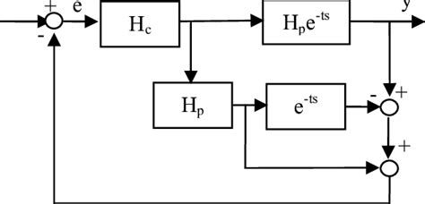 control system with smith predictor download scientific diagram