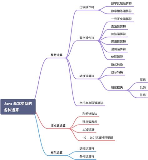java 程序基础 java 基本类型的各种运算，你真的了解了么？ 《技术之路》 极客文档