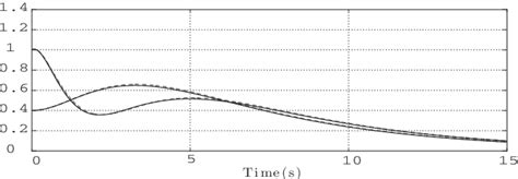 figure 1 from integral based event triggered control scheme for a general class of non linear