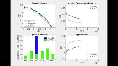 adaptive operator selection for multiobjective evolutionary algorithms youtube
