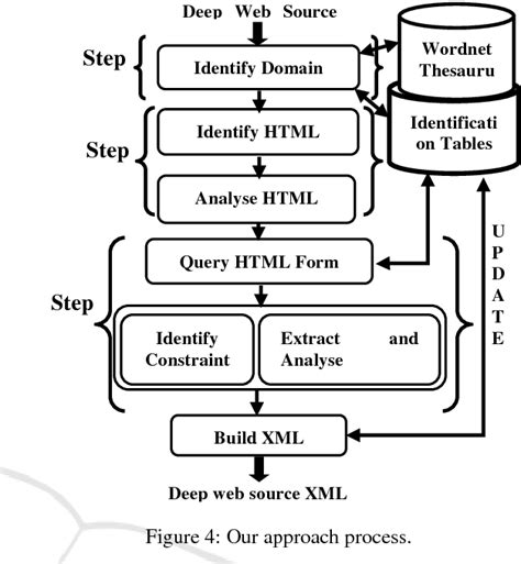 figure 4 from discovering the deep web through xml schema extraction semantic scholar