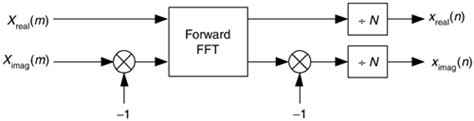 computing the inverse fft using the forward fft chapter thirteen digital signal processing tricks