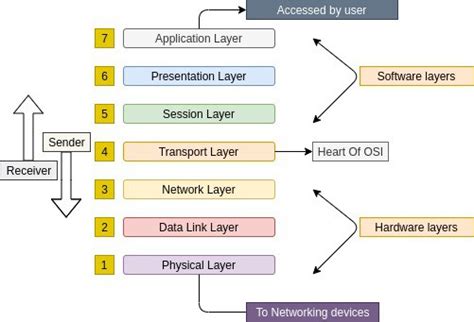 OSI Model Transport Layer Vs Networking Layer Baeldung On Computer