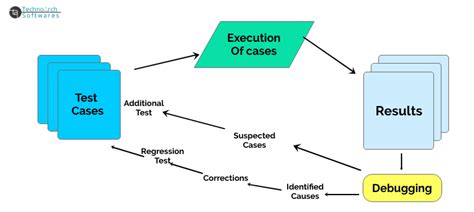 What Is Debugging And Why We Need To Debug Technoarch Softwares