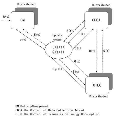 sensors free full text joint optimization of energy consumption and