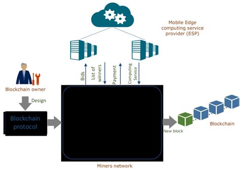 social welfare maximization auction in edge computing resource allocation for mobile blockchain