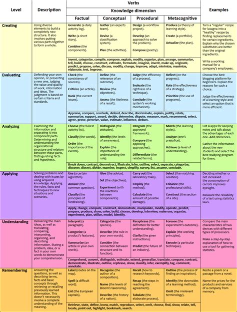 Bloom S Taxonomy With Sample Questions