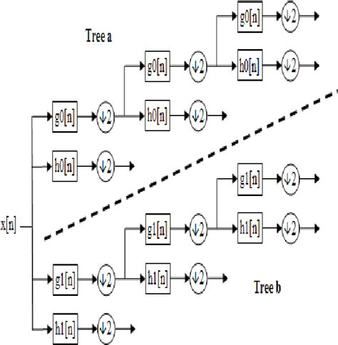figure 1 from ct image denoising using double density dual tree complex wavelet with modified
