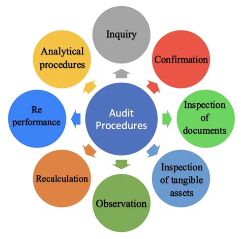audit procedures types assertions accountinguide