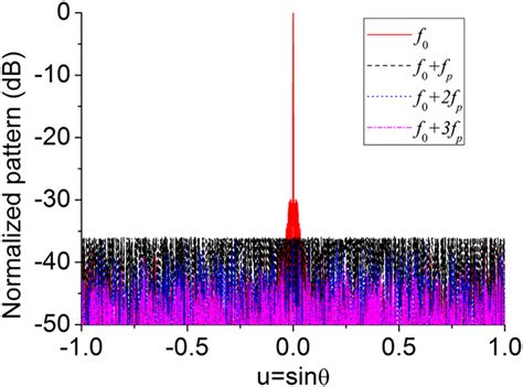 synthesis of large‐scale non‐uniformly spaced 4d arrays using an ift method yang 2018 iet