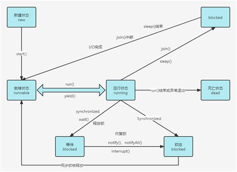 java基础 多线程 java基础中的多线程 csdn博客