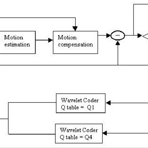 wavelet domain motion compensated wavelet coding σ 2 represents the download scientific