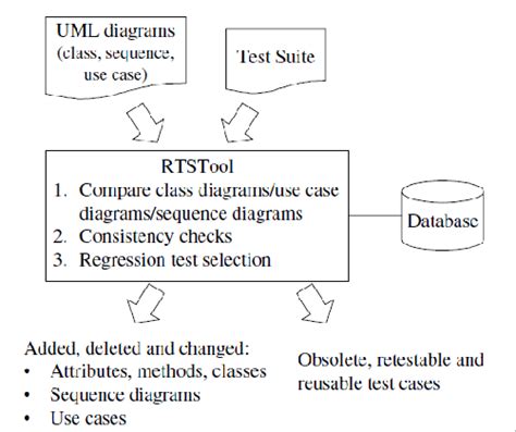 main steps of uml model based testing selection approach [4] as download scientific diagram