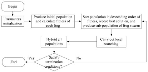 flowchart of the shuffled frog leaping algorithm download scientific diagram