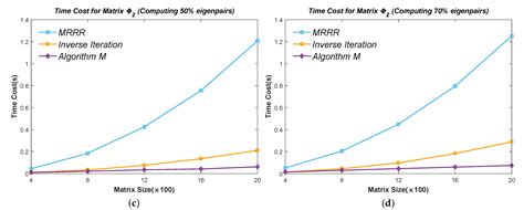 mathematics free full text a modified inverse iteration method for computing the symmetric